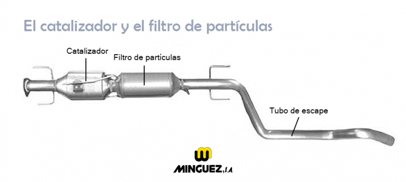 El catalizador y los filtros de partículas - MINGUEZ SA